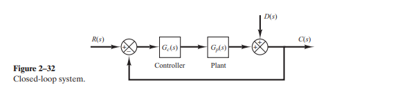 Solved B–2–5. Figure 2–32 shows a closed-loop system with a | Chegg.com