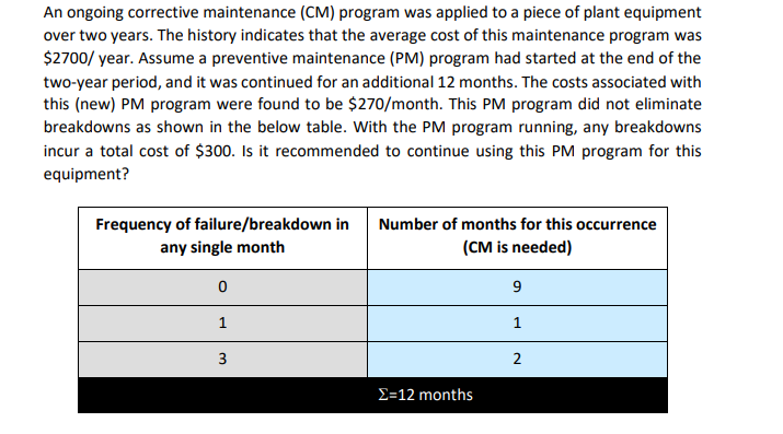 Solved An ongoing corrective maintenance (CM) program was | Chegg.com
