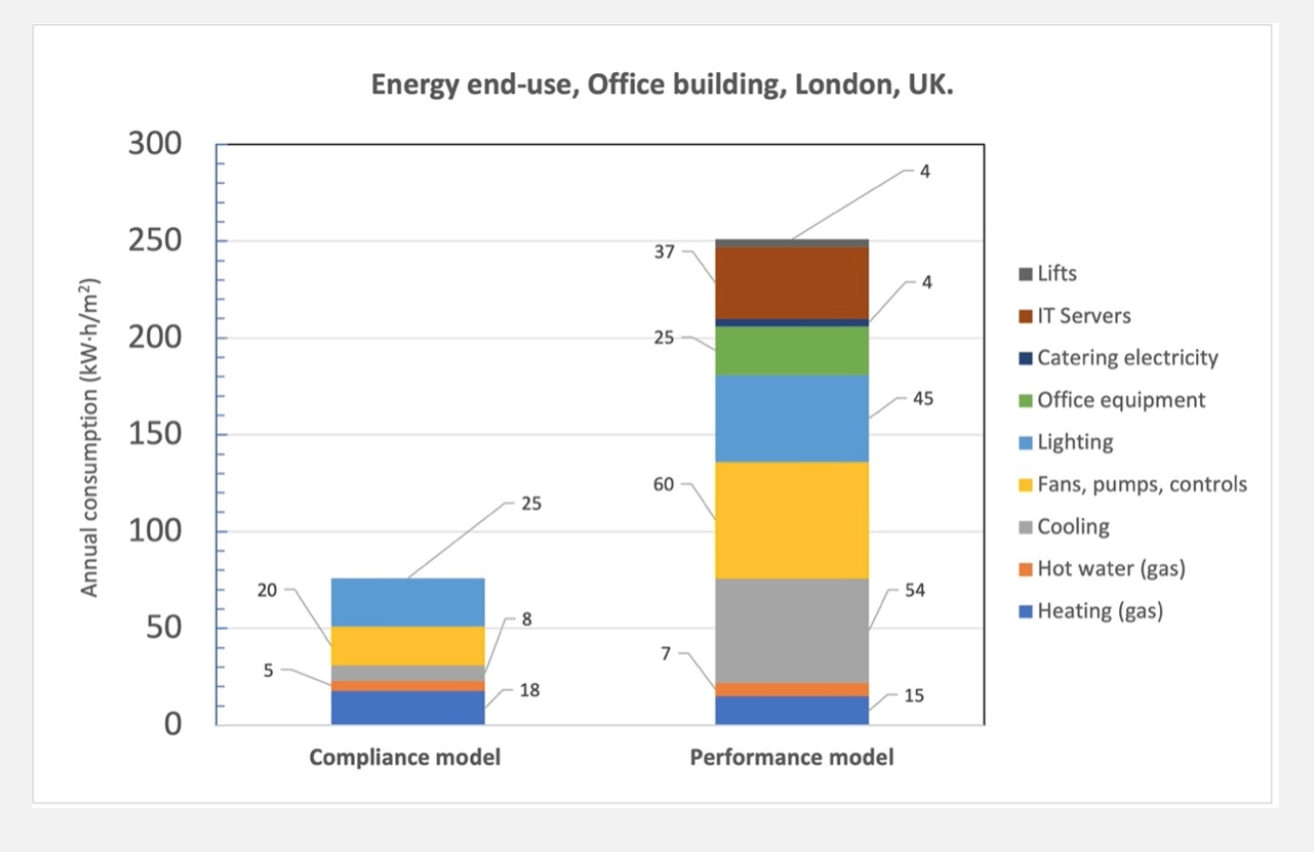 The bar chart presents the results of building energy | Chegg.com