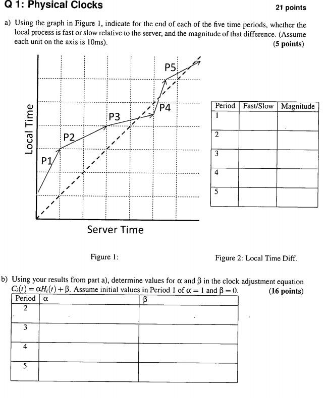 Q1: Physical Clocks 21 points a) Using the graph in | Chegg.com