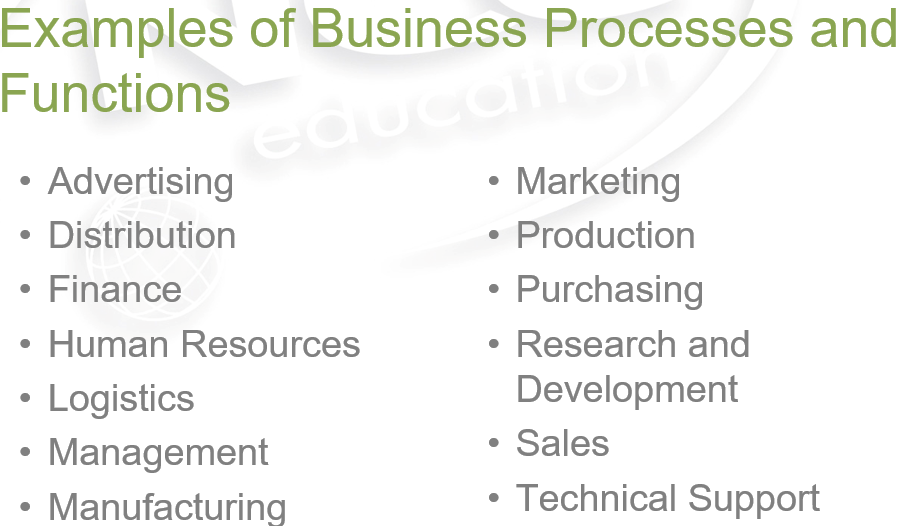 Solved The business processes & functions listed on Topic | Chegg.com