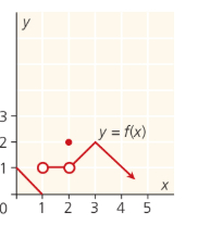 Solved For this graph what is the limit when x approaches 1 | Chegg.com