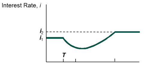 Solved The figure below shows how interest rates respond | Chegg.com