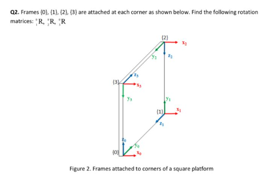 Solved Q2. Frames {0},{1},{2},{3} are attached at each | Chegg.com