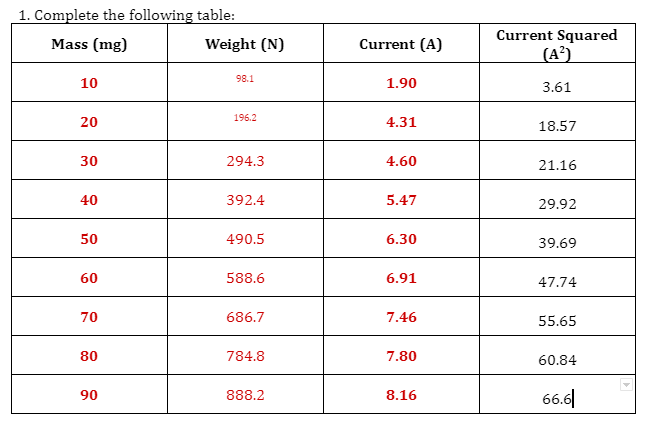 Solved 1. Complete the following table: Mass (mg) Weight (N) | Chegg.com