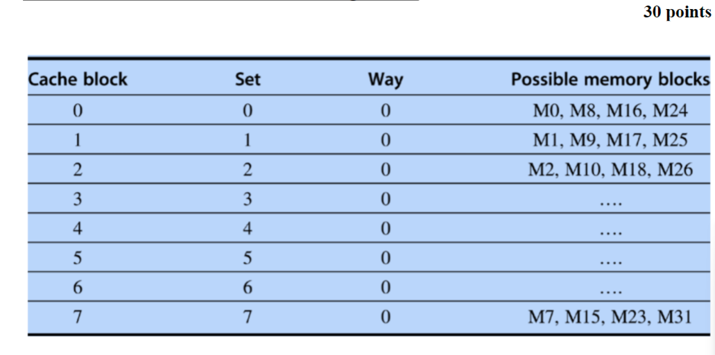 Solved Assume that we have a 512byte Cache with 64 byte | Chegg.com