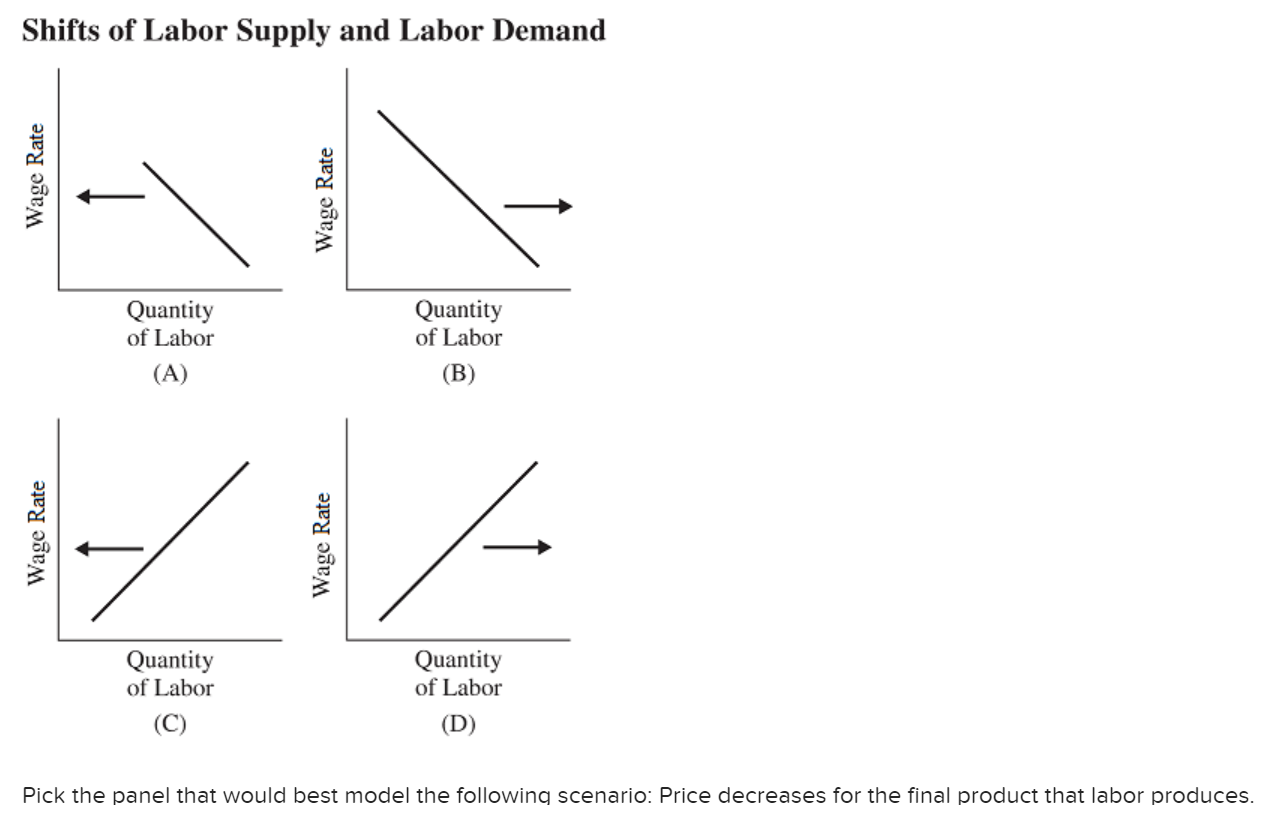 Solved Shifts of Labor Supply and Labor Demand | Chegg.com
