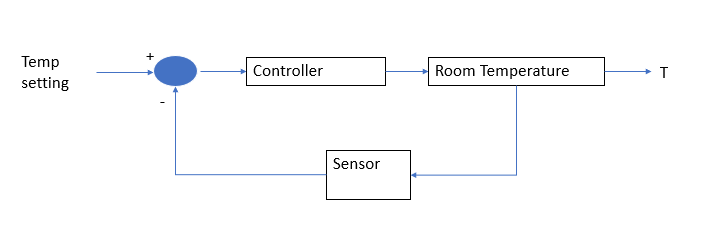 Solved Design a closed loop controller for an air | Chegg.com