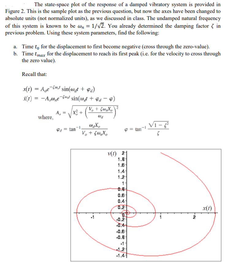The state-space plot of the response of a damped | Chegg.com