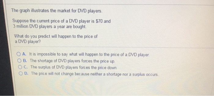Solved The graph illustrates the market for DVD players. | Chegg.com