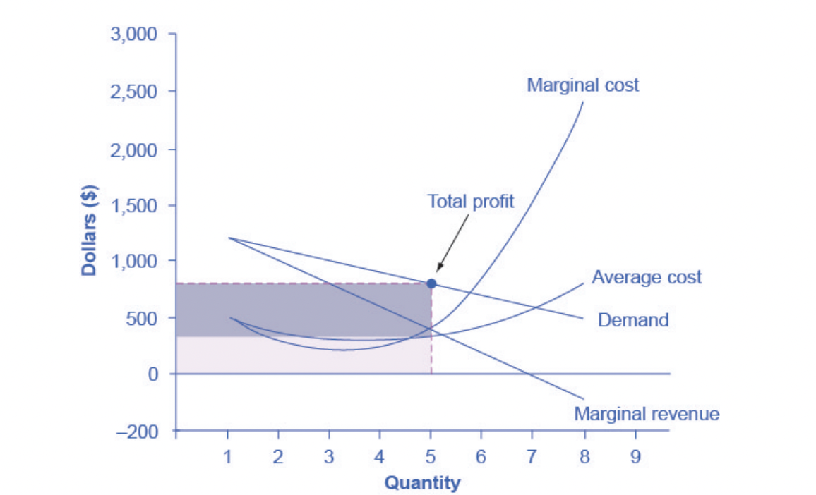 Solved Draw the demand curve, marginal revenue, and marginal | Chegg.com