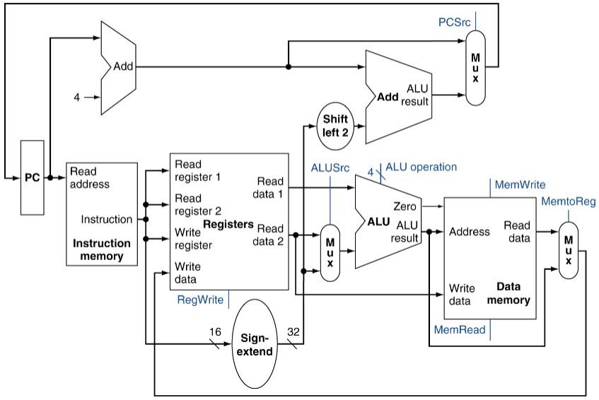 Solved Given the 5-stage pipelined datapath the figure | Chegg.com