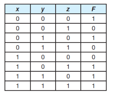 Solved The truth table for a Boolean expression is shown | Chegg.com