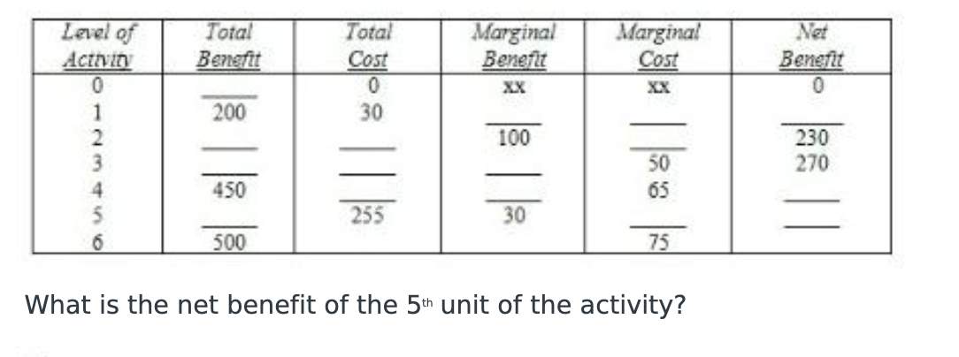 Solved What is the net benefit of the 5th ﻿unit of the | Chegg.com