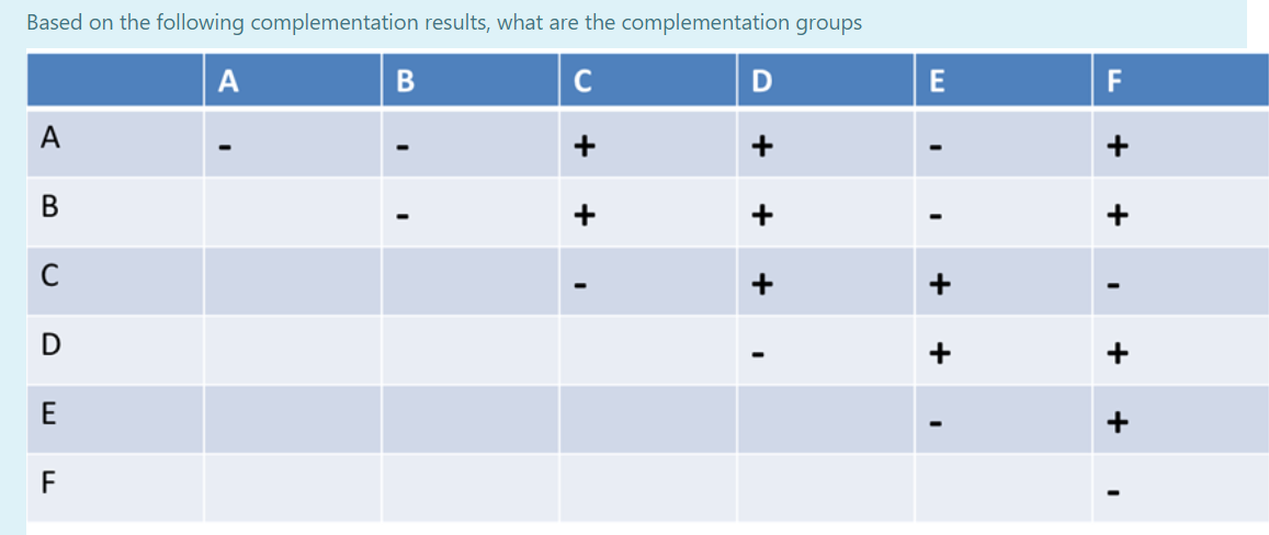 Solved Based On The Following Complementation Results What 