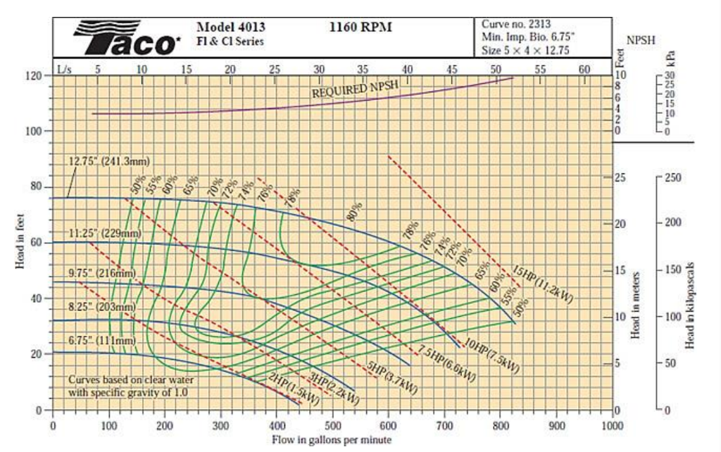 Subjet is Fluid mechanics taco pump calculation here | Chegg.com