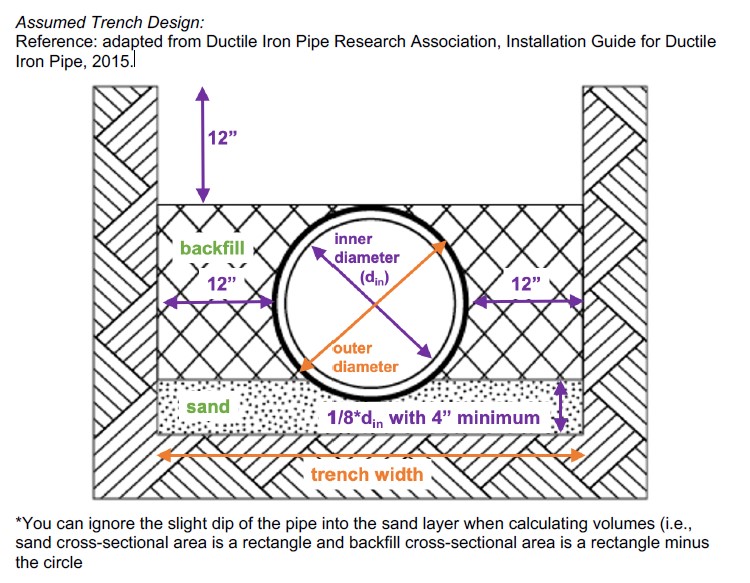 Solved what is the area of the excavationAssumed Trench | Chegg.com