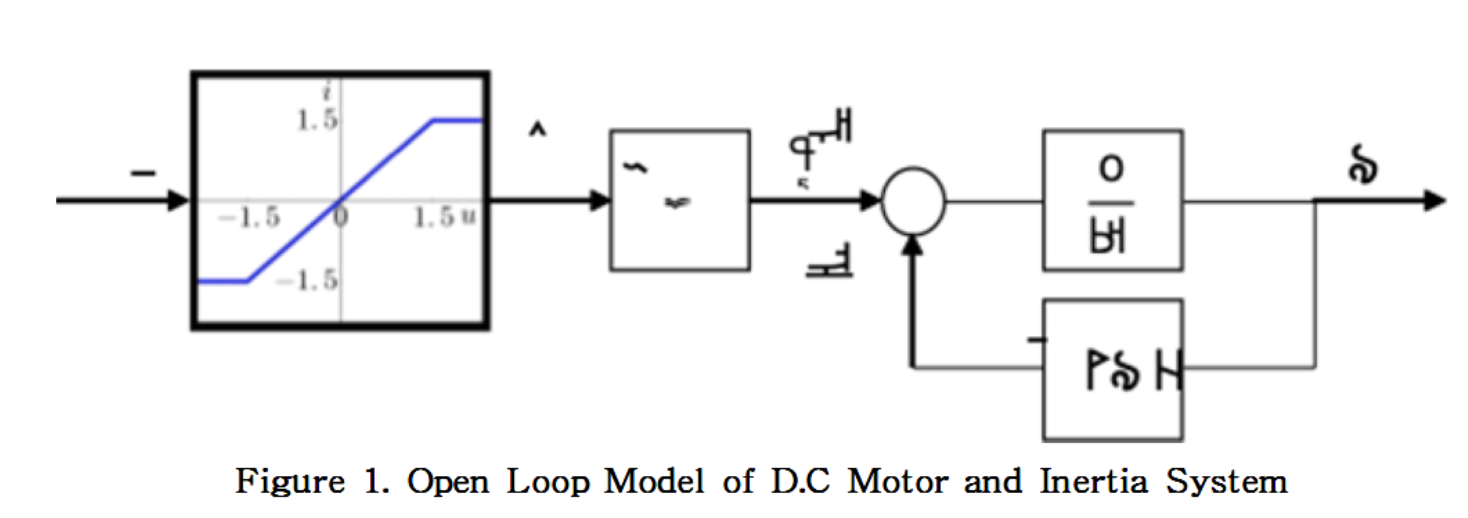 Modeling the D.C Motor with a load inertia | Chegg.com