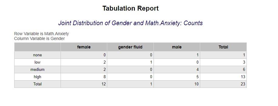 Solved Joint Distribution of Gender and Math.Anxiety: Counts | Chegg.com