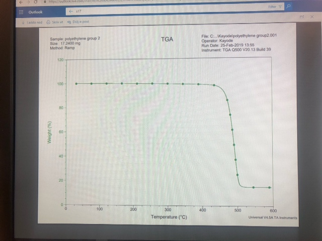 Polyethylene analyzed by TGA at 10°C/min in a | Chegg.com