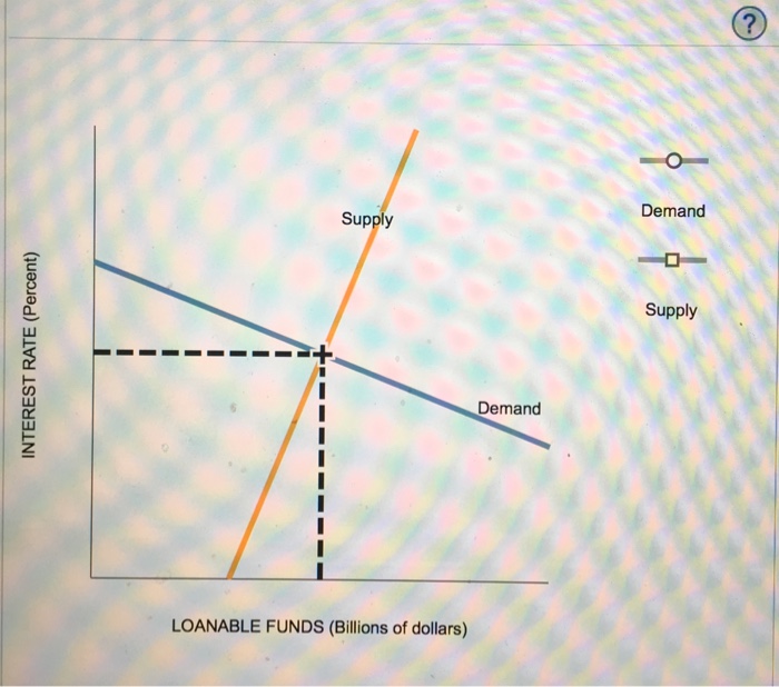 Solved Demand Supply Supply Demand LOANABLE FUNDS (Billions | Chegg.com