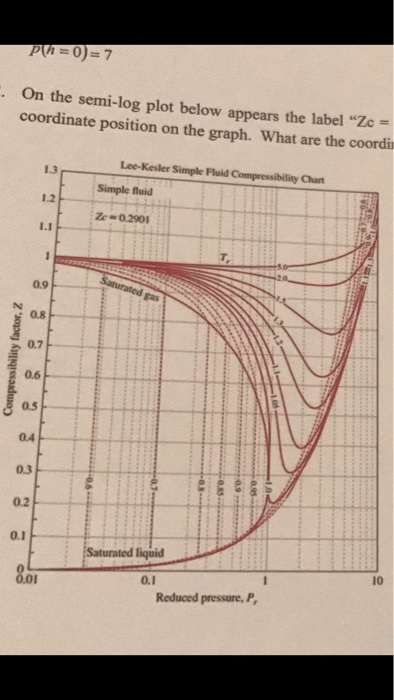 Solved On the semi-log plot below appears the label "zc | Chegg.com