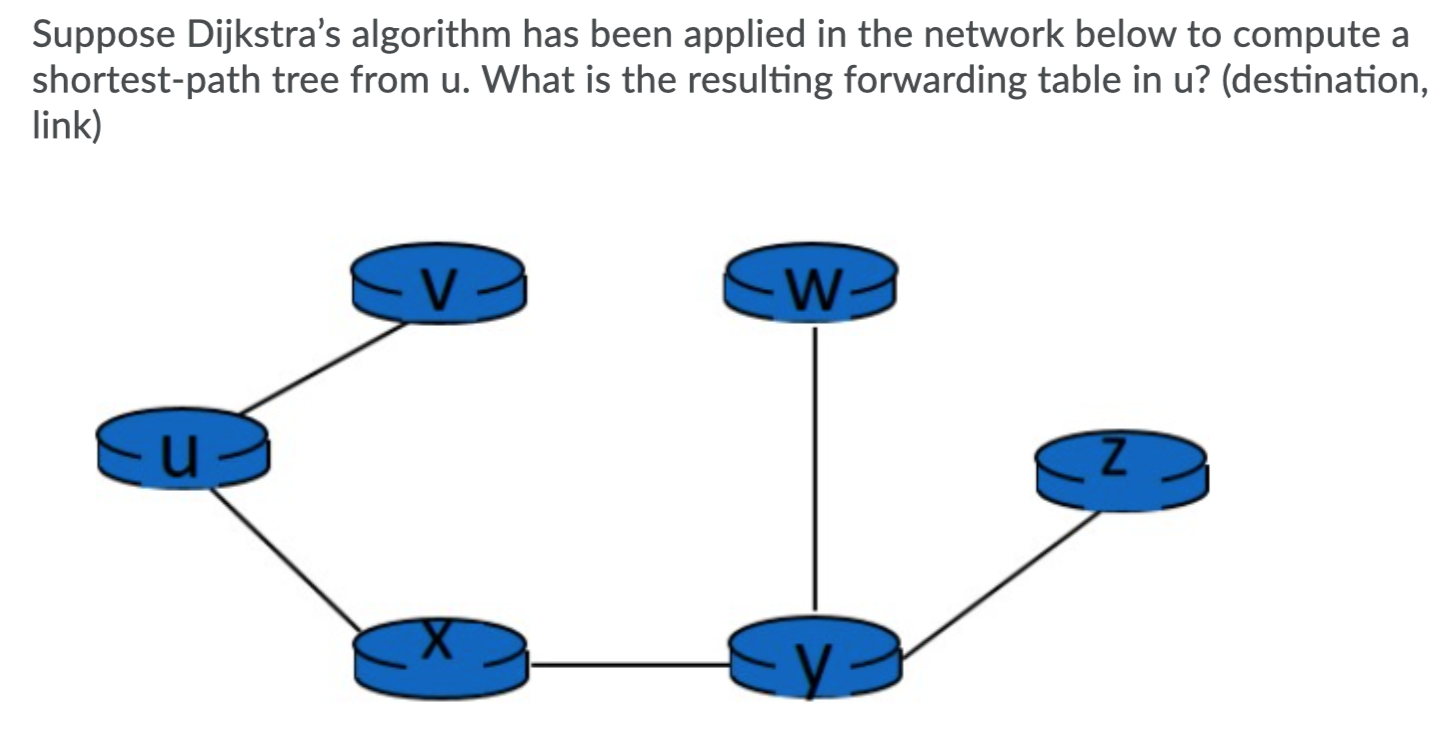 Solved Suppose Dijkstra's algorithm has been applied in the | Chegg.com