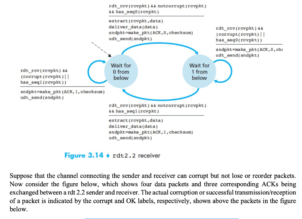 Solved FisFigure 3.14⋄rdt2.2 receiver Suppose that the | Chegg.com