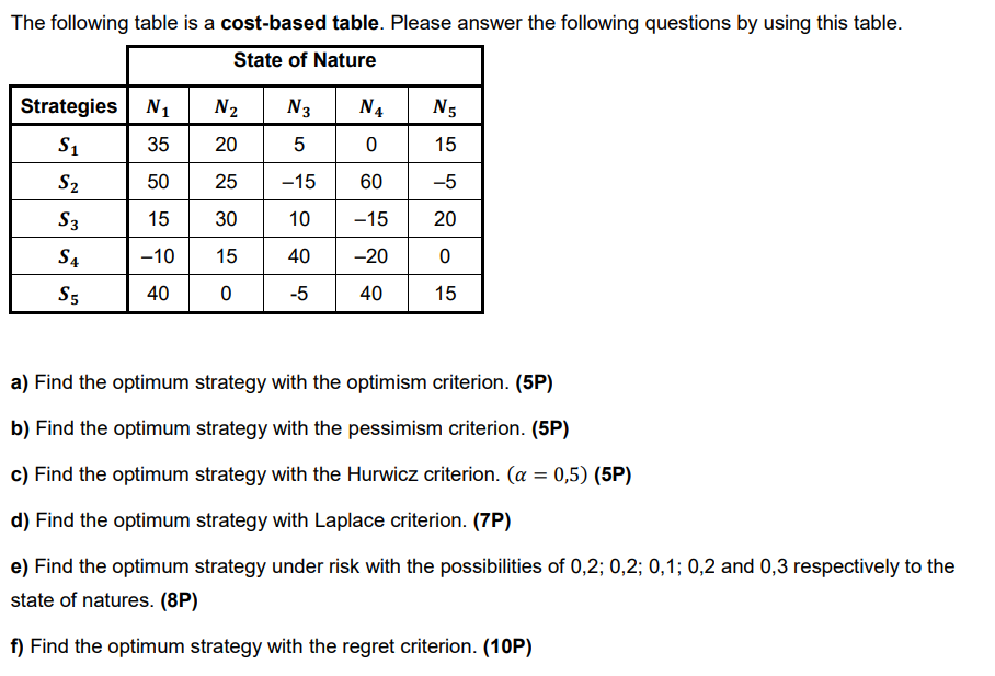Solved a) Find the optimum strategy with the optimism | Chegg.com