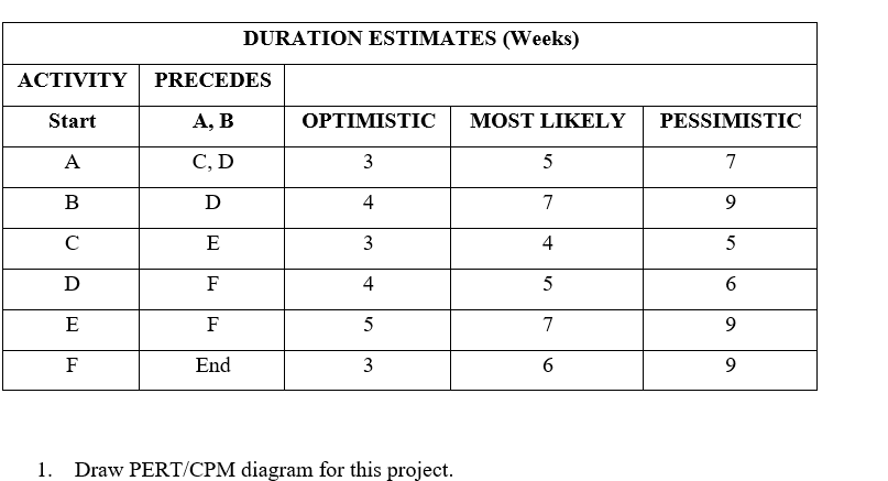 Solved 1. Draw PERT/CPM diagram for this project. | Chegg.com