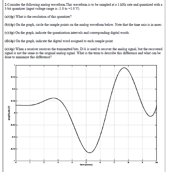 Solved Consider the following analog waveform.This waveform | Chegg.com