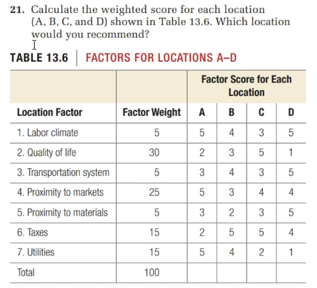 Solved 21. Calculate the weighted score for each location | Chegg.com