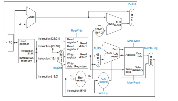 Solved Using the VHDL, implement the data path of the MIPS | Chegg.com