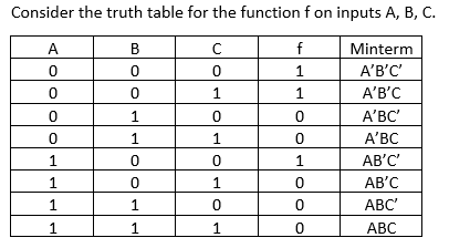 Solved Consider the truth table for the function f on inputs | Chegg.com