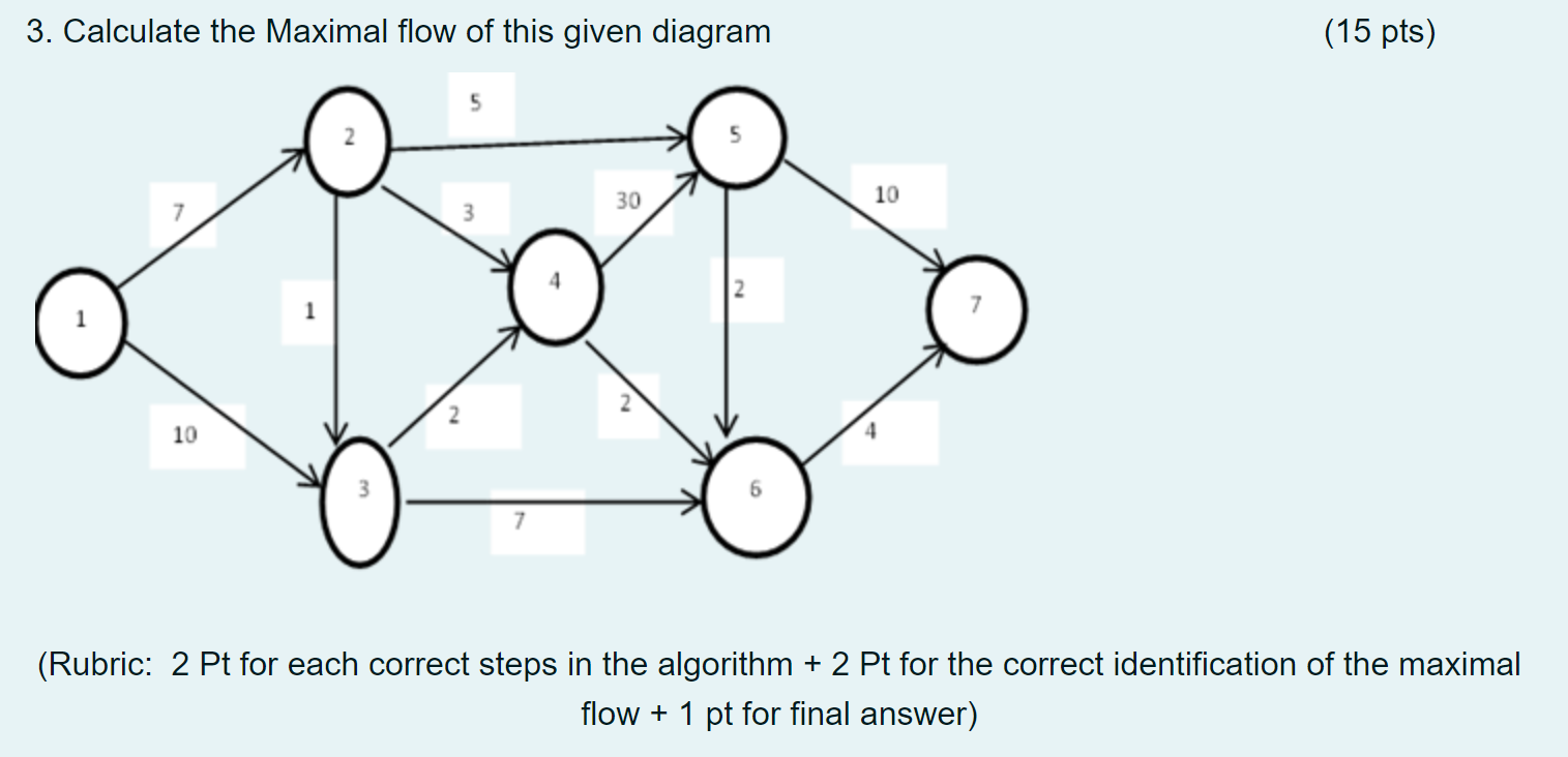 Solved 3. Calculate the Maximal flow of this given diagram | Chegg.com
