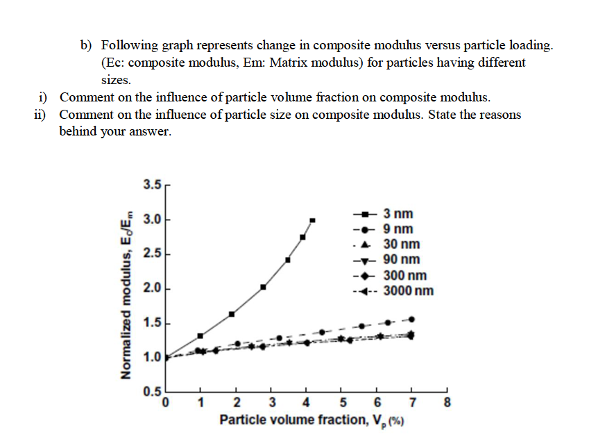 Solved b) Following graph represents change in composite | Chegg.com