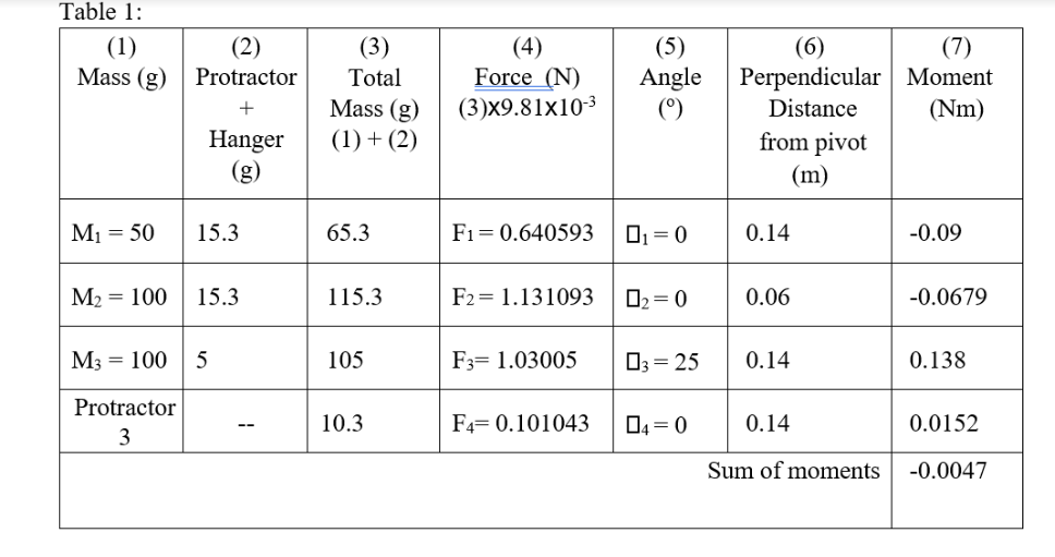 Solved The moment for M3 in table 1 can be determine by | Chegg.com