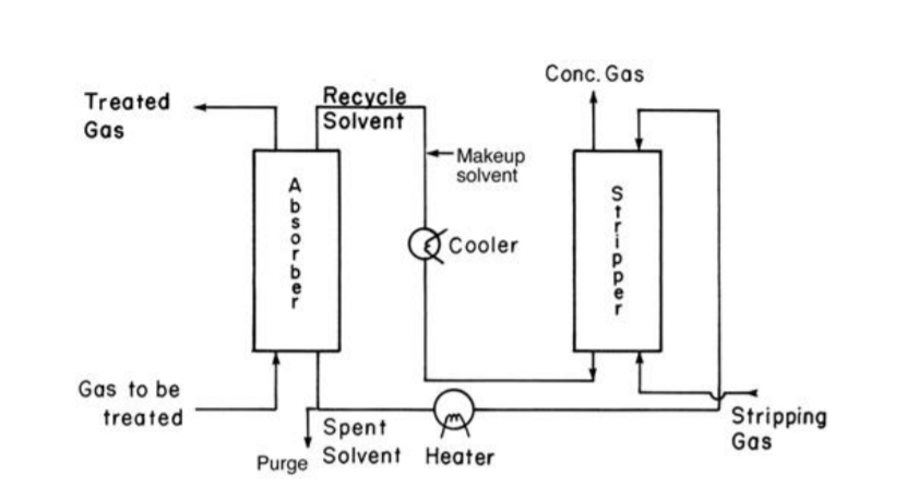 A gas processing plant has an absorber and stripper | Chegg.com
