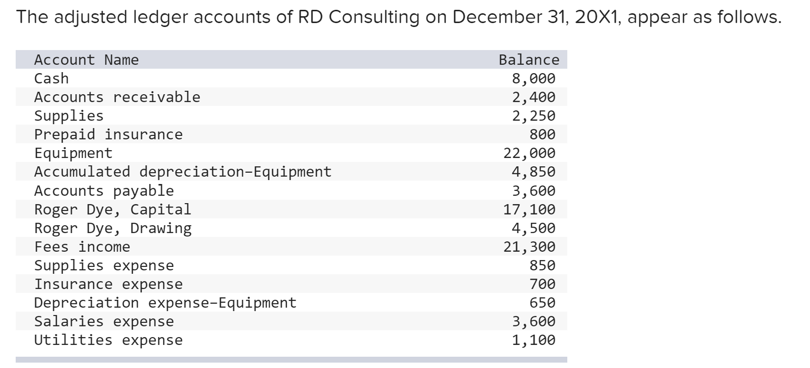 Solved The adjusted ledger accounts of RD Consulting on | Chegg.com