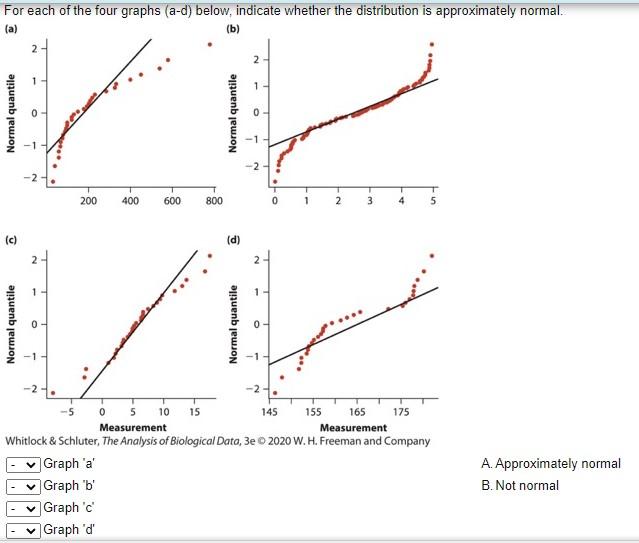 Solved For each of the four graphs (a-d) below, indicate | Chegg.com