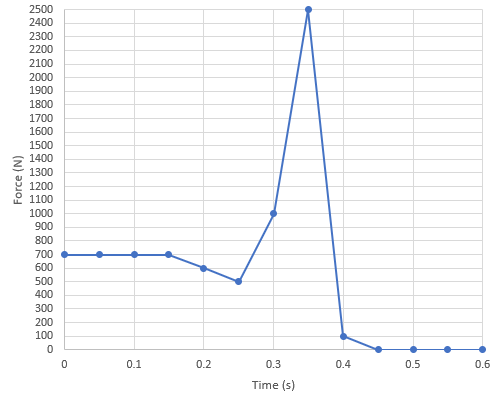 Solved Using the force data below, determine the total | Chegg.com