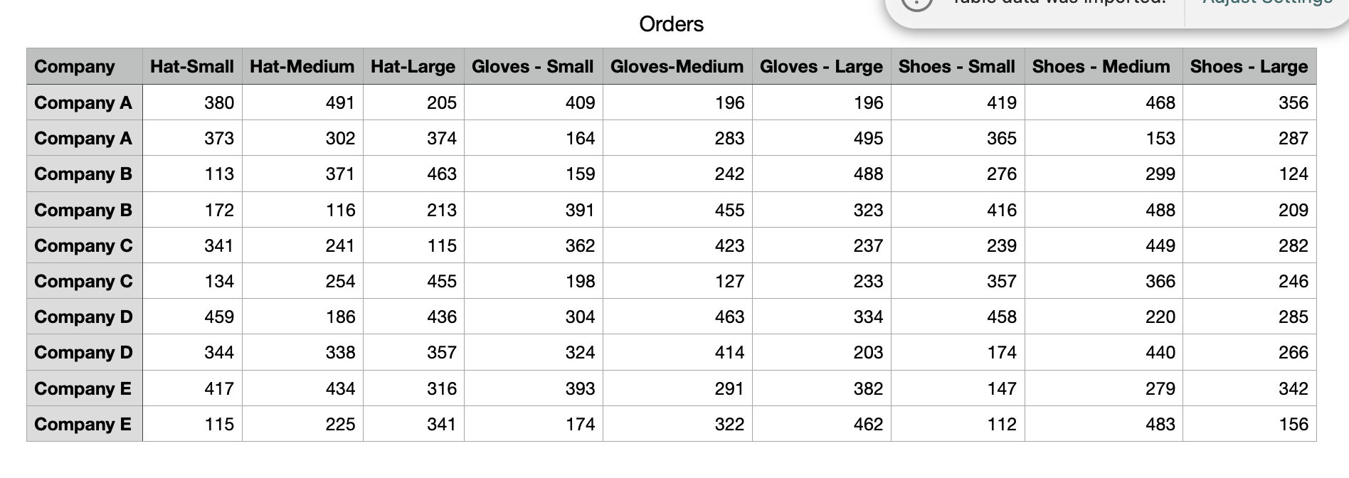 Solved The File Orders Csv Contains The Quantities Of