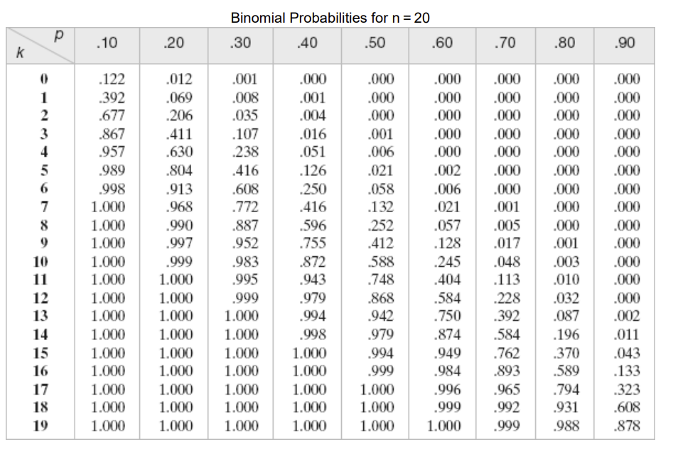 Solved If x is a binomial random variable, use the binomial | Chegg.com