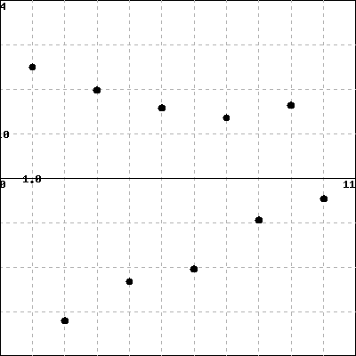 Solved For each residual plot below, decide on which | Chegg.com