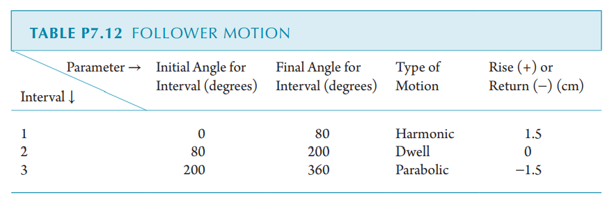 Solved P7.12 A disc cam mechanism is to provide the motion | Chegg.com