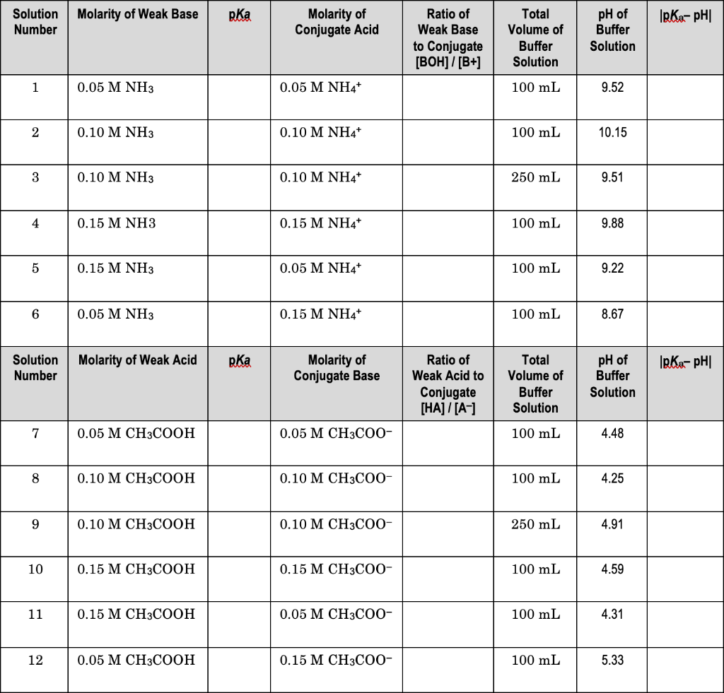 Solved Solution Number Molarity of Weak Base pka Ipka-pH| | Chegg.com