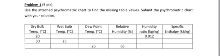 Solved Problem 1 (5 pts) Use the attached psychrometric | Chegg.com