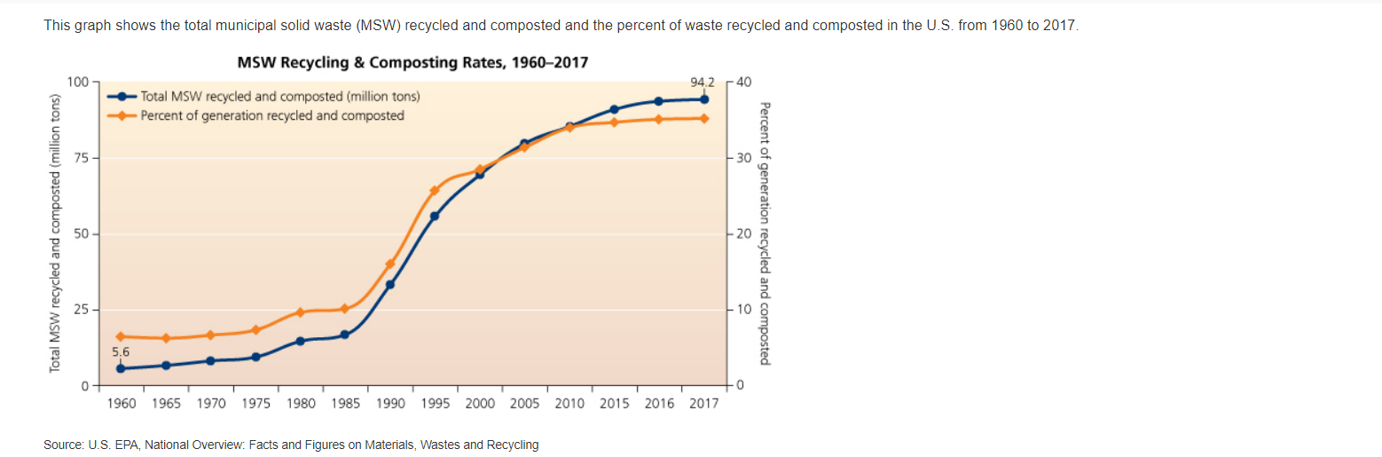 Solved This graph shows the total municipal solid waste | Chegg.com