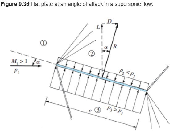 Solved Consider the supersonic flow over a flat plate at an | Chegg.com