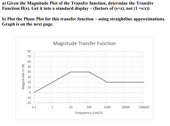 Solved a) Given the Magnitude Plot of the Transfer function, | Chegg.com